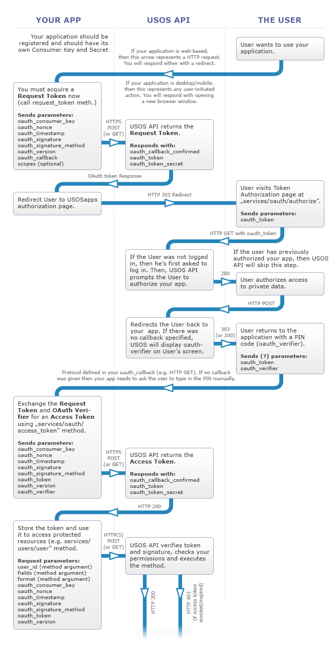 Authorization - USOS API Reference